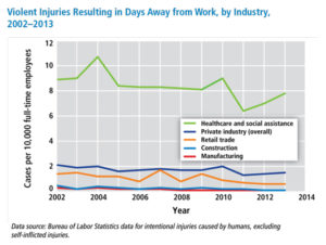 Violence Against Hospital Workers: Growing Awareness, Rural ...